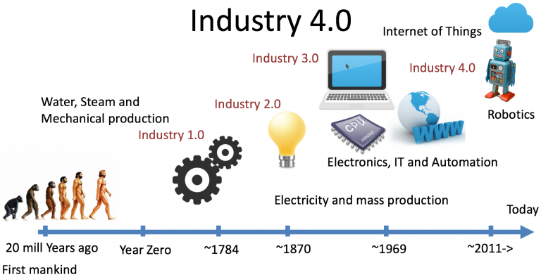 Industry 4.0 and related technologies - APO Industry 4.0 and related technologies - APO